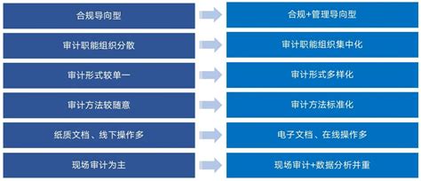 蓝凌审计管理平台，计划、取证、报告、整改…全程更高效 蓝凌oa办公系统