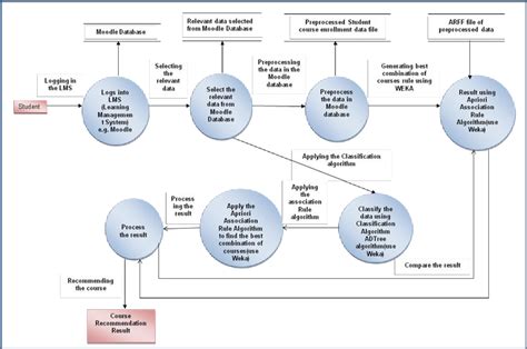 Figure 3 From Mining Association Rule In Classified Data For Course Recommender System In E