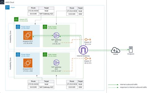 Identify And Optimize Public Ipv4 Address Usage On Aws Networking And Content Delivery
