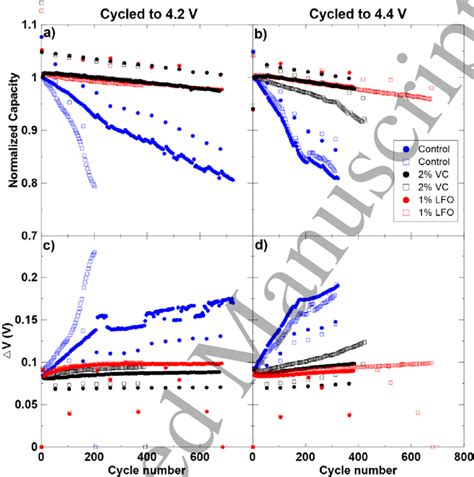 Normalized capacity vs cycle number and c ΔV vs cycle number for Download Scientific