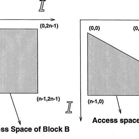 An Example For Dependence Analysis Download Scientific Diagram