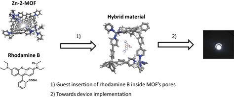From Blue To White Sustainable Luminescent Metal Organic Framework For Hybrid Light‐emitting