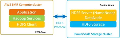 Amazon Emr And Powerscale Solution Architectures Multi Cloud Data