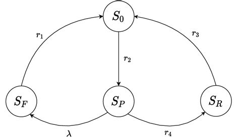 4 Software Aging And Rejuvenation Model 1 Download Scientific Diagram