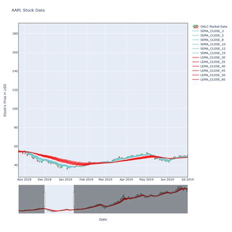 Python For Stock Market Analysis Exploring Technical Trend Indicators Quassarian Viper