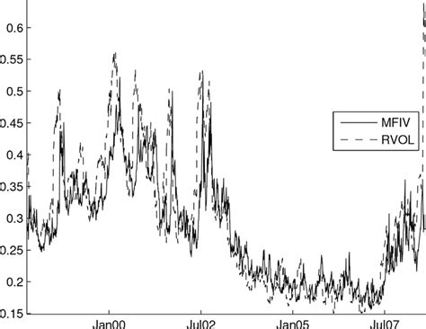 Cross Sectional Average Of Implied And Realized Volatility For