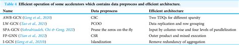 Table 1 From A Survey Of Field Programmable Gate Array Fpga Based Graph Convolutional Neural