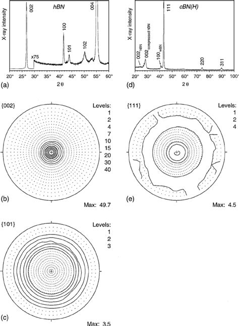 X Ray Analysis Of The Hbn Sample Before And After Phase Transformation