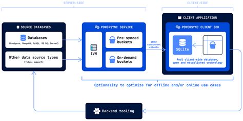 Powersync 2025 Roadmap Sqlite Web Speed And Versatility