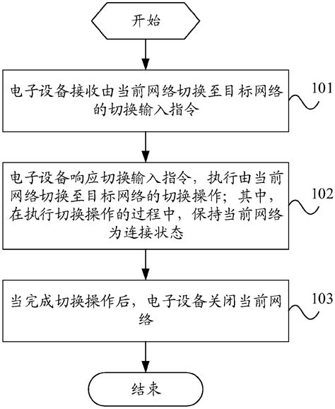 network switching method and electronic equipment eureka patsnap