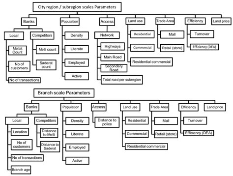 Parameters Used In Different Scales Download Scientific Diagram