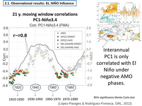 Pdf Multidecadal Modulation Of Enso Teleconnection With Europe · • El Niño Niña Impact Tends