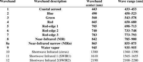 The Wavebands Waveband Centers And Their Respective Spectral Width Of Download Scientific