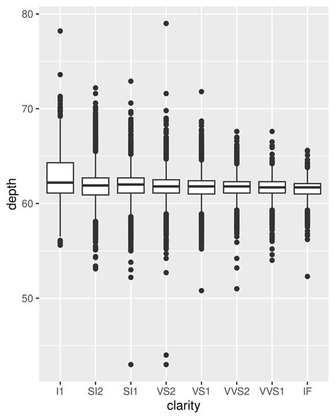 5 Statistical Summaries Ggplot2 Elegant Graphics For Data Analysis 3e