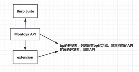 Burpsuite 插件编写入门burpsuite插件开发藤原千花的败北的博客 Csdn博客