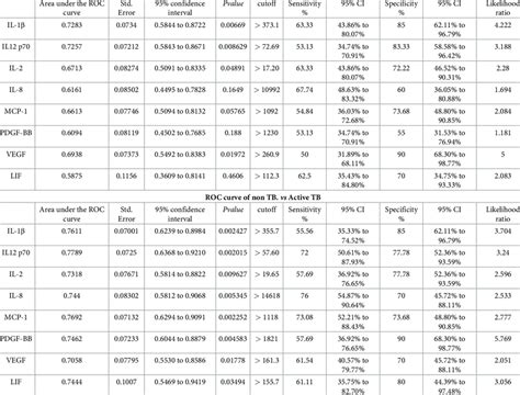 Roc Curves Features Of Markers Increased In Ltbi And Active Tb Roc