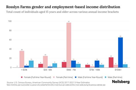 Rosslyn Farms Pa Income By Gender 2025 Update Neilsberg