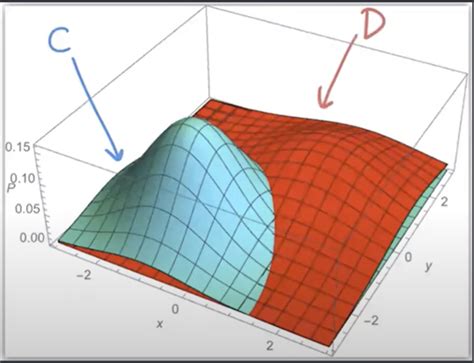 Gaussian Discriminant Analysis — Machine Learning