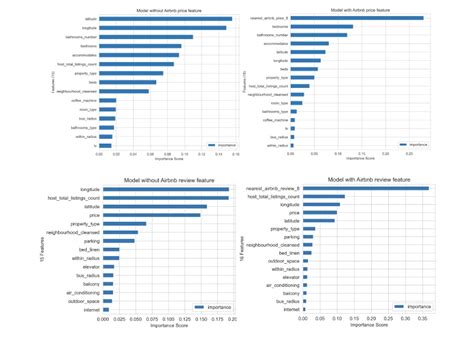 A Data Driven Analysis Of Vancouver S Airbnb Dataset With Bc Assessment Cultural Spaces And