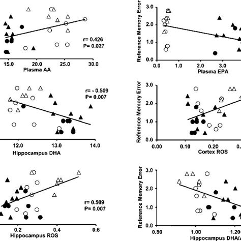Correlations Between The Number Of Reference Memory Errors Rmes In Download Scientific