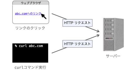 Curlコマンドの紹介 だえうホームページ