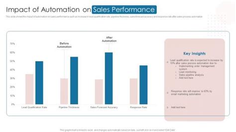 Impact Of Automation On Sales Performance Digital Automation To Streamline Sales Operations