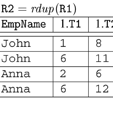 Results Of Regular And Temporal Duplicate Elimination Download
