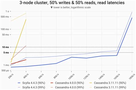 Apache Cassandra 40 Vs Scylladb 44 Comparing Performance Scylladb