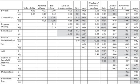 Correlation Matrix Displaying Pearsons R Coefficient Between All