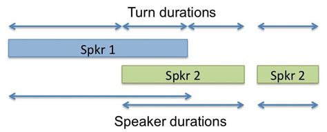 examples of turn and speaker durations in the presence of overlapped download scientific