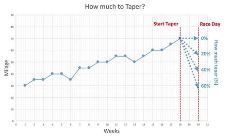 The Science Art Of Tapering What Are Your Choices