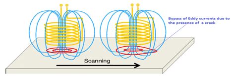 The Concept Of Eddy Current Testing Download Scientific Diagram