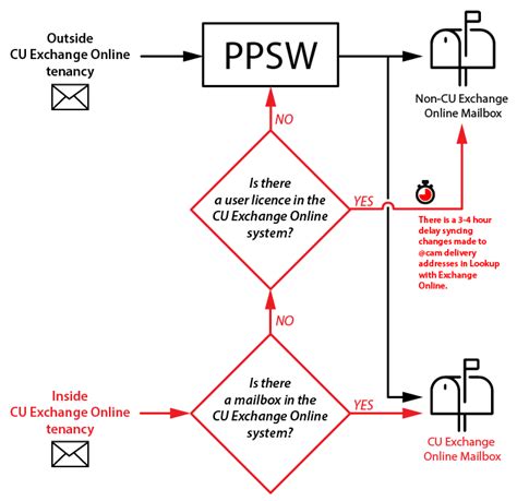 Inbound Email Routing At Cambridge IT Help And Support