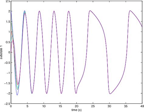 Figure 1 From Distributed Adaptive Consensus Control Of Nonlinear