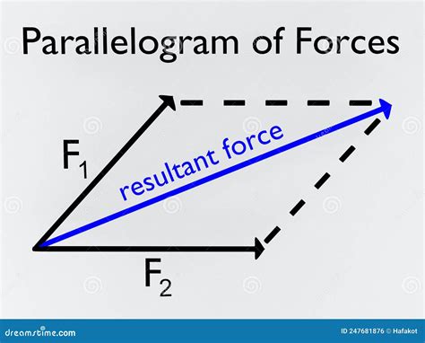Parallelogram Of Forces Concept Stock Illustration Illustration Of