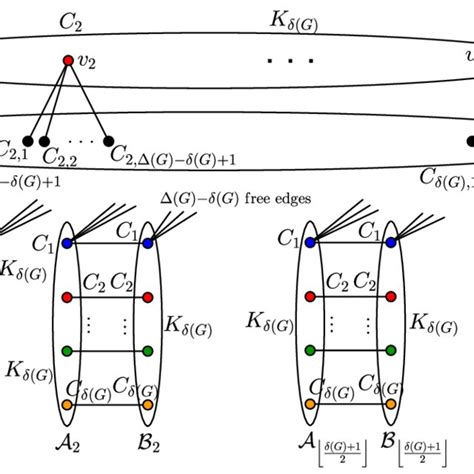 The Sketch Of A Graph G With T Cg ≥ δg∆g− δg 2 If δg