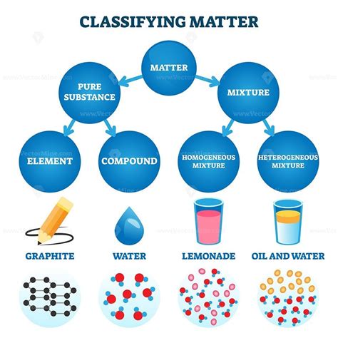Classifying Matter Vector Illustration No 2