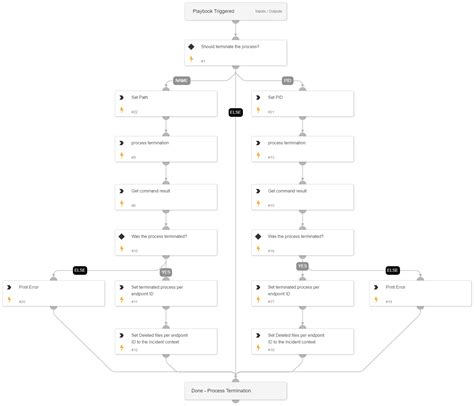 Eradication Plan Terminate Process Cortex Xsoar