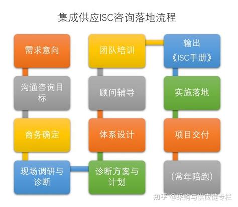 企业集成供应链isc咨询辅导（端到端全过程供应链） 知乎