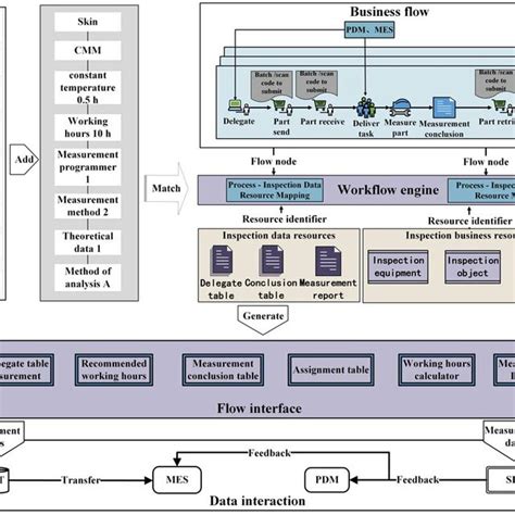 part measurement business management instance model download