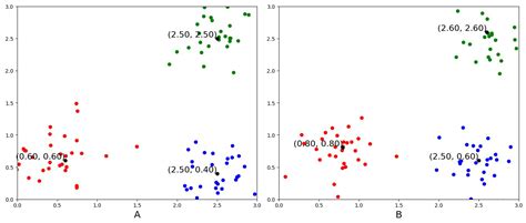 Efc Evolving Fuzzy Classifier With Incremental Clustering Algorithm