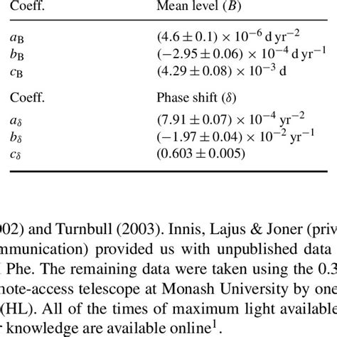 Fitting Coefficients Download Table