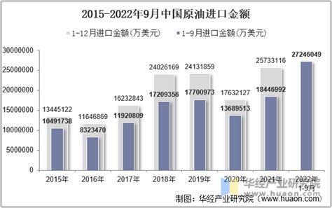 2022年9月中国原油进口数量、进口金额及进口均价统计分析贸易数据频道 华经情报网