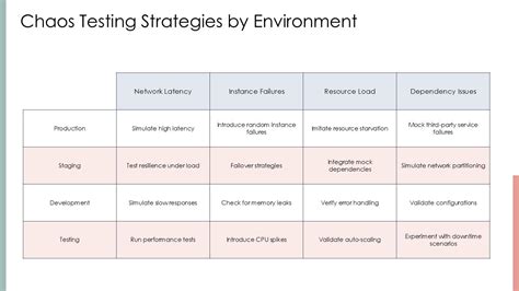 Chaos Engineering Testing Software Resilience Ppt Sample St Ai Ppt Sample