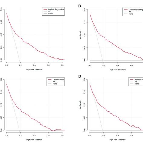 Decision Curve Analysis A Logistic Regression B Gradient Boosting