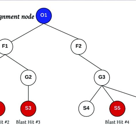 1 a schematic representation of the lca algorithm processing