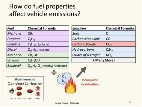 Fuels To Emissions