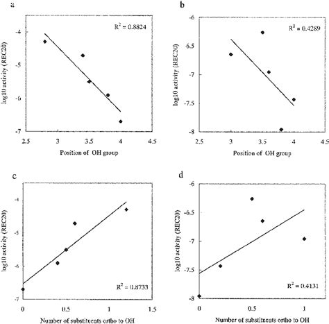 A Log 10 Estrogenic Activity For Hydroxylated Pcbs In The Yeast