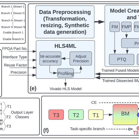 A Tasks Execution On Application Specific Accelerators B Runtime Download Scientific