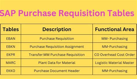 Sap Purchase Order Tables Ekko Purchasing Document Header Ekpo